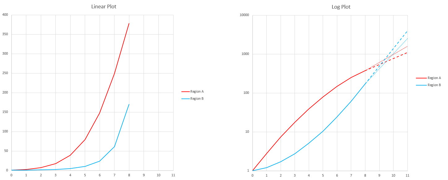 Understanding Log Plots Log Plots
